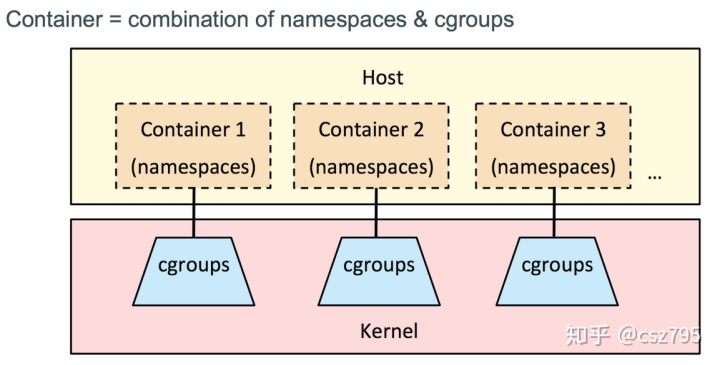 Docker容器没有apt 容器技术简述 Csdn博客