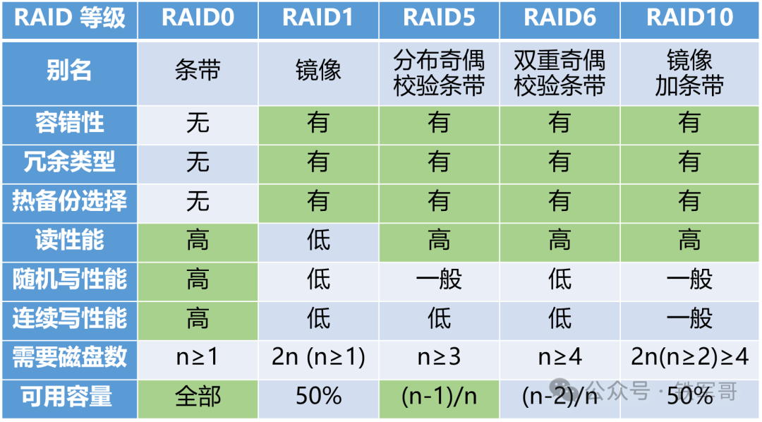 RAID阵列的磁盘顺序能否调整？RAID重建需要多久？-CSDN博客