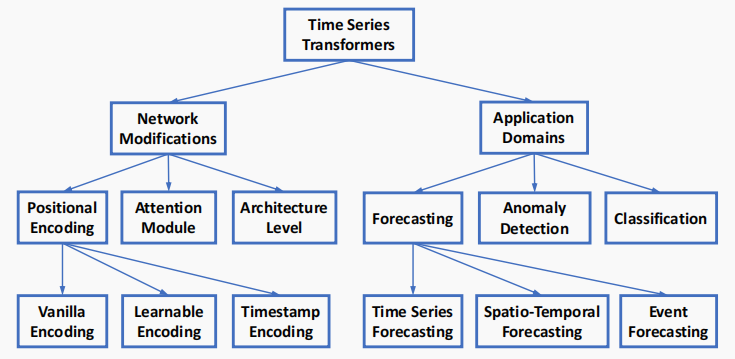 【时间序列综述】Transformer in Time Series：A Survey 论文笔记_transformers in time series: a survey-CSDN博客