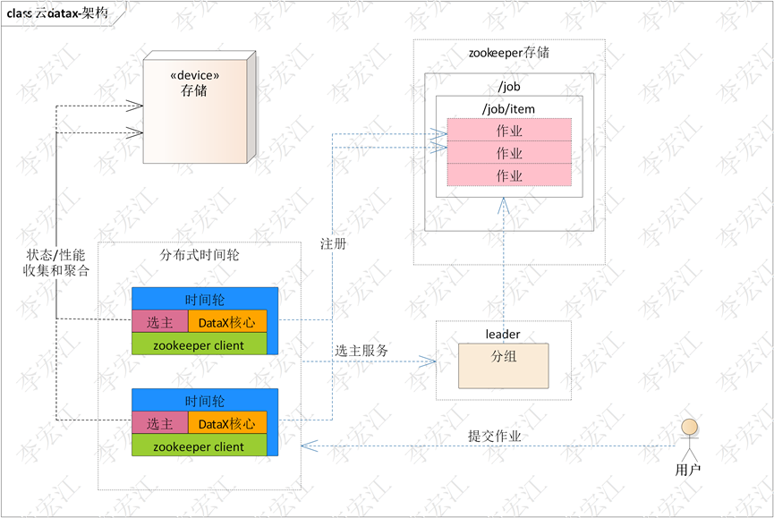datax源码原理分析&分布式 datax 架构设计_datax分布式-CSDN博客