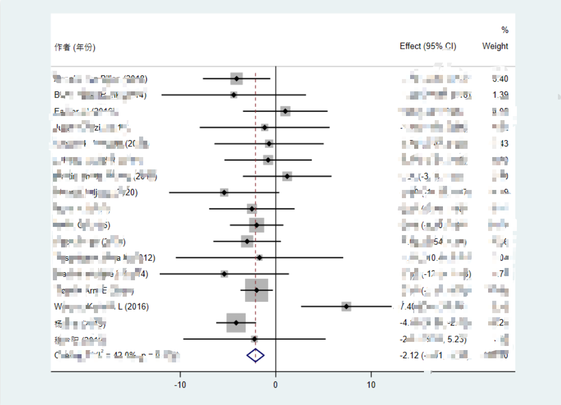 meta分析-stata软件使用_meta回归气泡图-CSDN博客