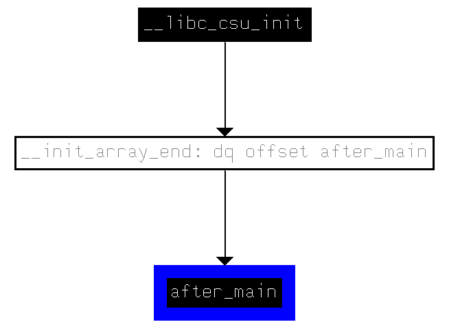 C语言必须写main函数？最简单的 Hello world 你其实一点都不懂！_c语言main函数-CSDN博客