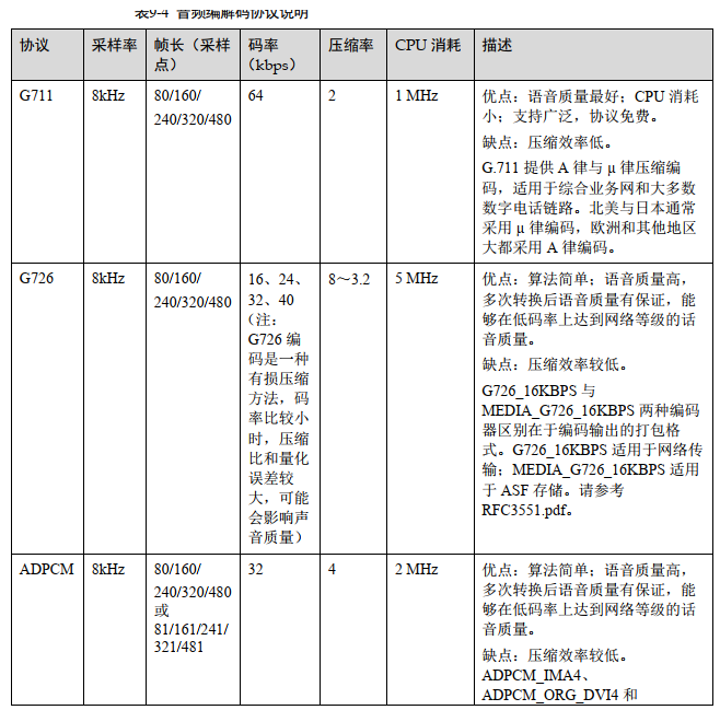 常用音频编码格式简介（PCM、G726、ADPCM、LPCM、G711、AAC）-CSDN博客