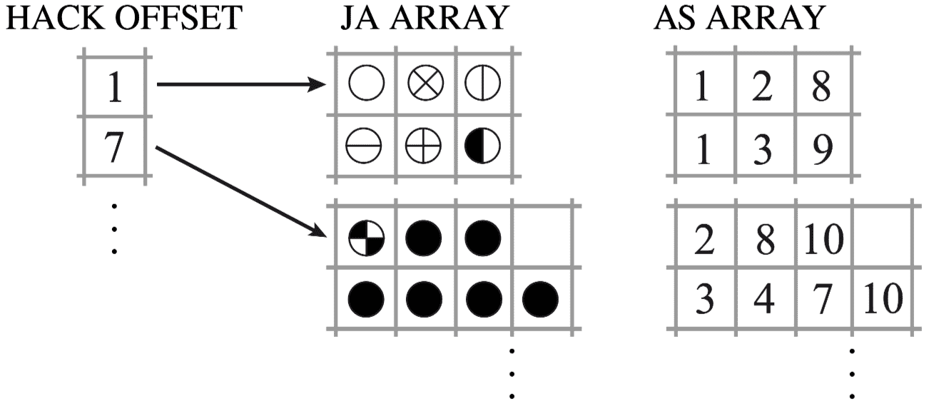 稀疏矩阵格式调研_csr格式-CSDN博客