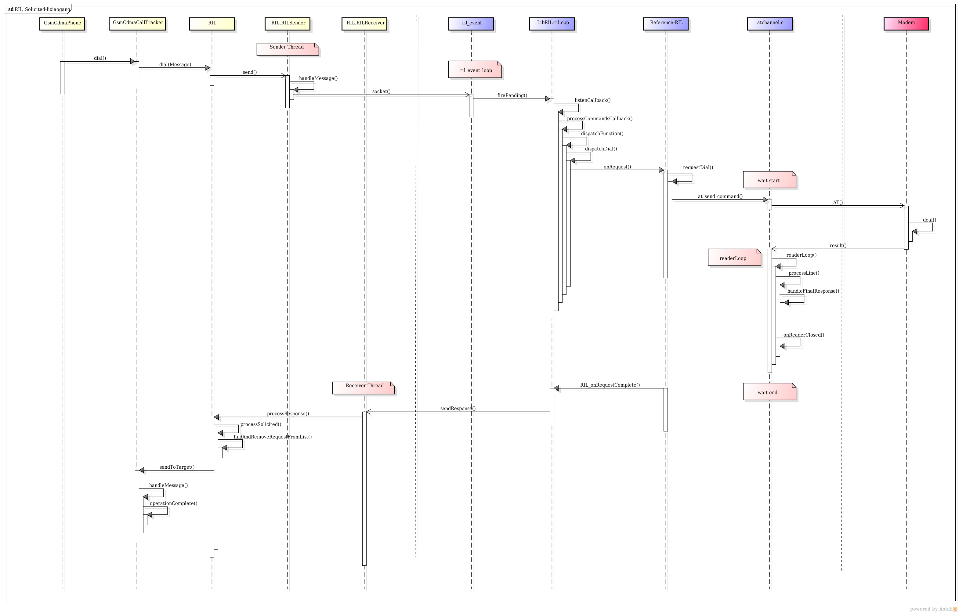 Android RIL RILJ, RILC, RILD_安卓 rilj接口-CSDN博客