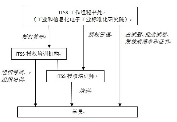 【中国ITSS实训基地】ITSS系列培训介绍及分析解读！_itss培训内容-CSDN博客