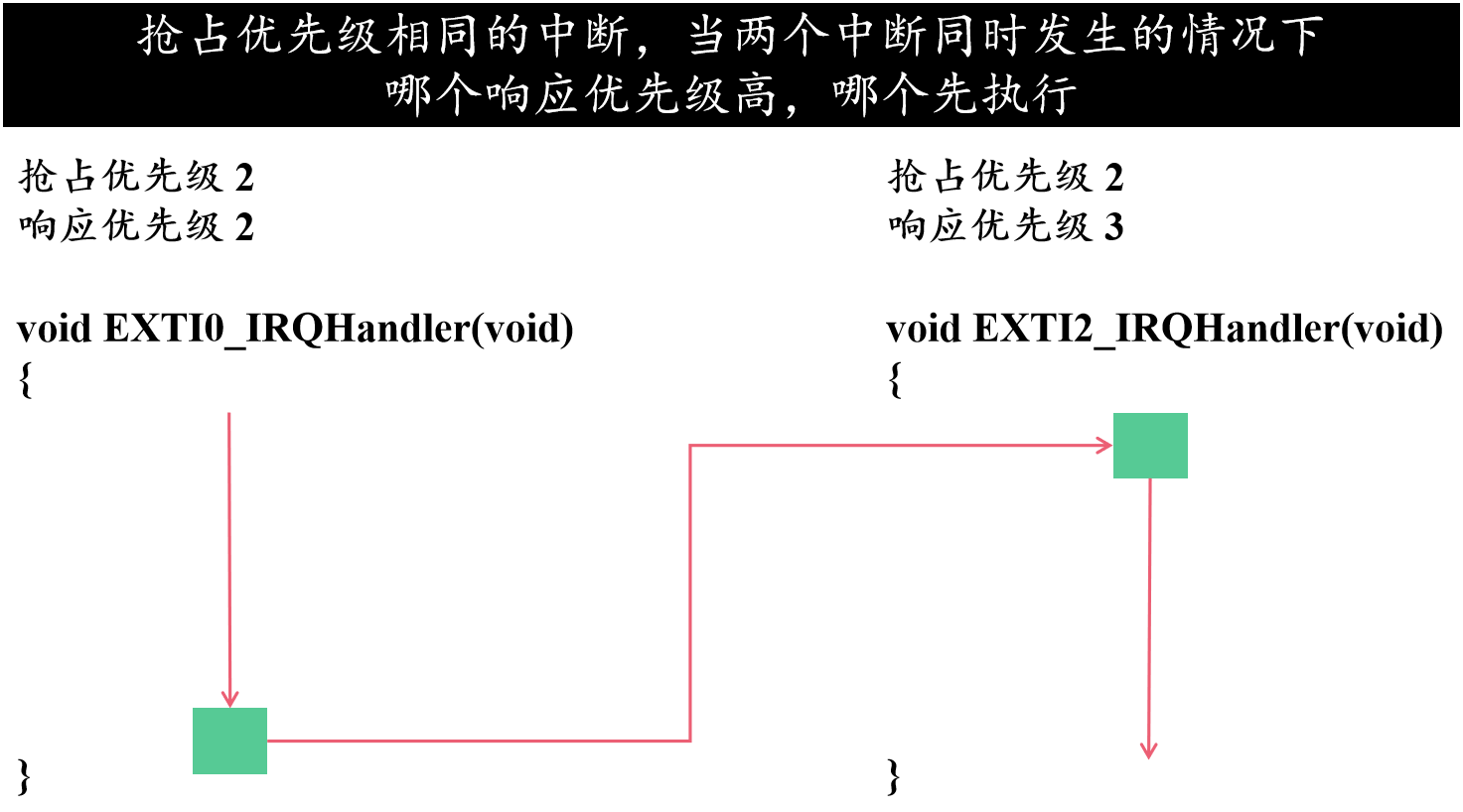 STM32异常与中断_stm32 中断故障怎么分析-CSDN博客