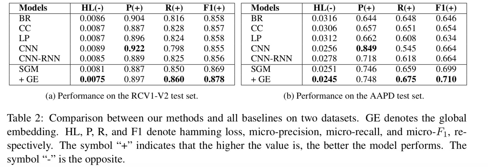 Paper《SGM:Sequence generation model for Multi-label classification》_m ...