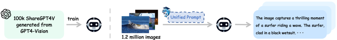 刚刚开源！中科大提出利用GPT4-V构建大规模高质量图文数据集ShareGPT4V，助力模型霸榜多项多模态榜单！-CSDN博客