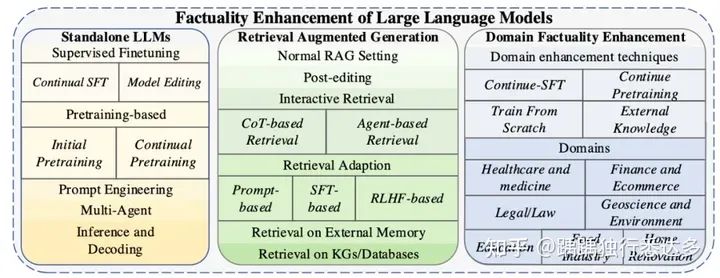 大模型事实性综述 (Survey on Factuality in Large Language Models)-CSDN博客