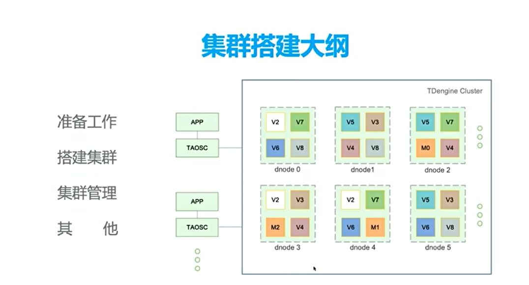 TDengine集群安装_vgroup 和vnode-CSDN博客
