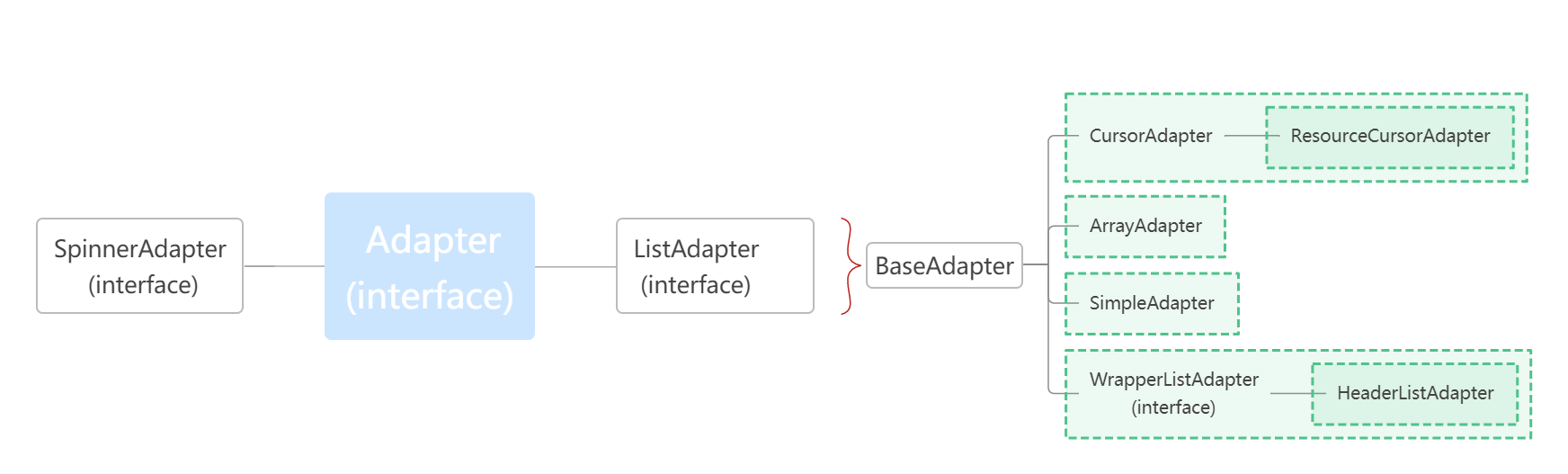 Android——适配器adapter与adapterviewandroid Adapterview Csdn博客