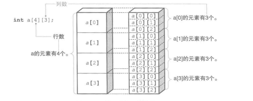 【c】数组是什么？本篇文章让你有一个清晰的认识，不再害怕数组 Csdn博客 