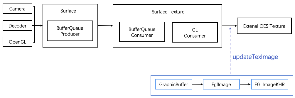 Android Camera开发实践(4) SurfaceTexture与特效，android基础入门_android camera surfacetexture 采集-CSDN博客
