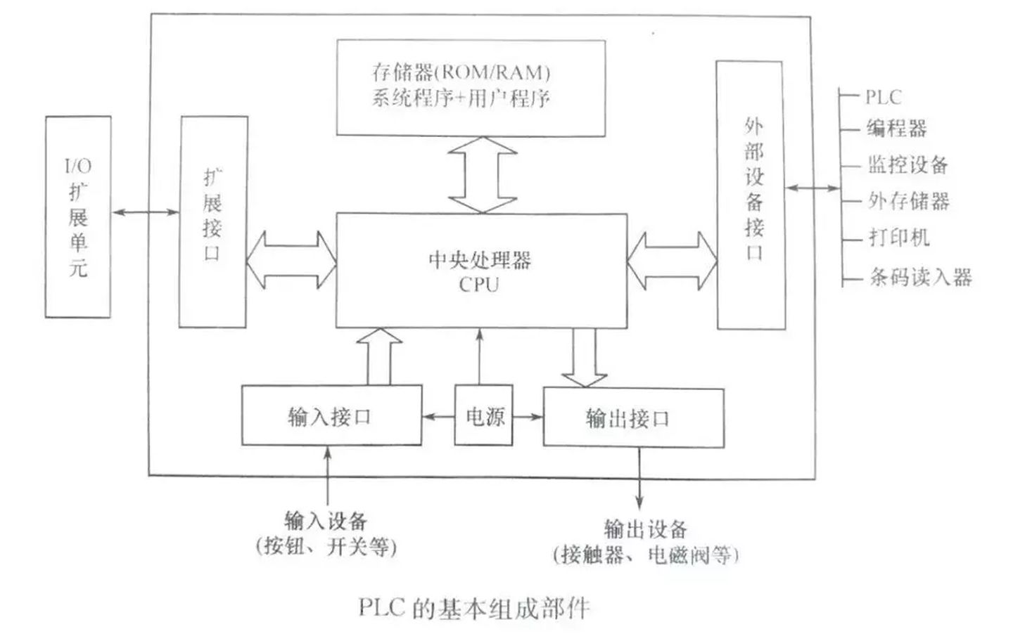 一文读懂SCADA、DCS与PLC之间的不同_开源scada 知乎-CSDN博客