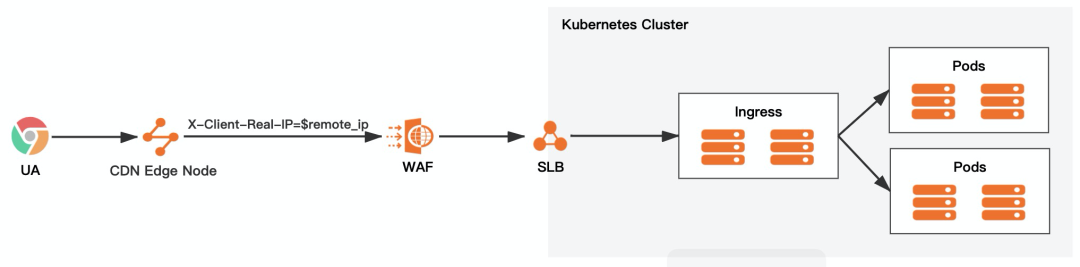 如何获取客户端真实 IP？从 Gin 的一个 "Bug" 说起-CSDN博客