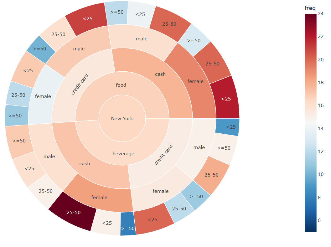 太阳图Sunburst chart构建多层饼图_superset sunborn chart-CSDN博客