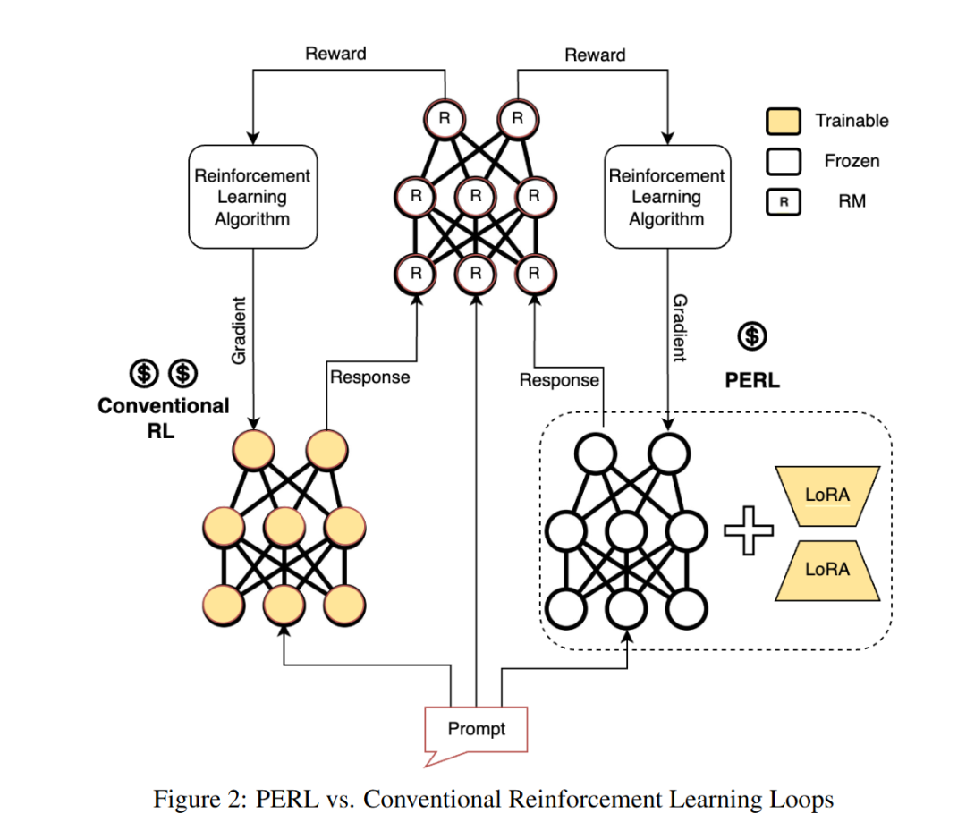 每日论文速递 | Google提出PERL：将PEFT与RLHF结合起来-CSDN博客