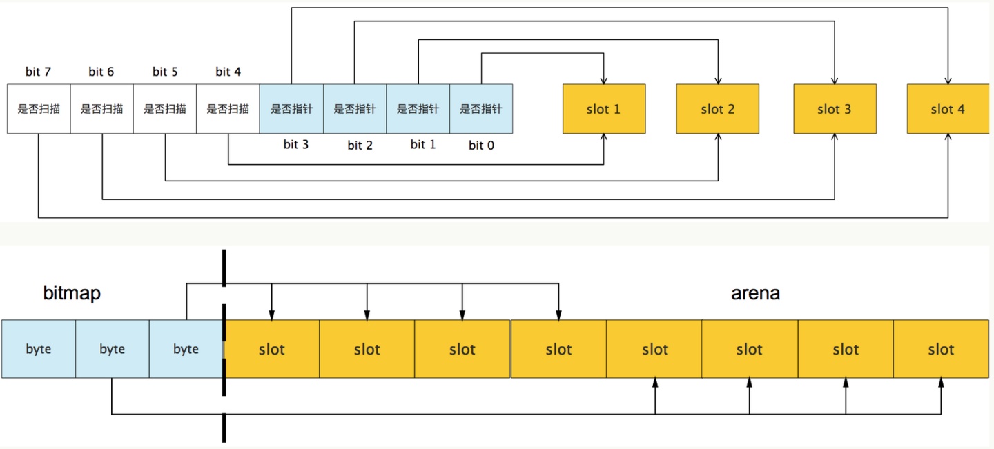 图解Go语言内存分配（面试重点，讲的很详细）_面试 go 的内存分布-CSDN博客