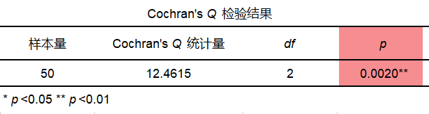 医学案例|Cochran‘s Q检验_cochran's q, i2, and tau2 (蟿2)-CSDN博客