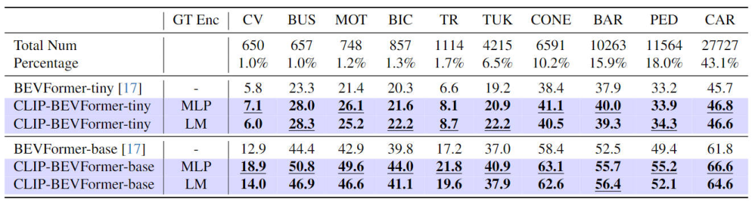CVPR2024 | CLIP-BEVFormer：显式监督BEVFormer结构，提升长尾检测性能-CSDN博客