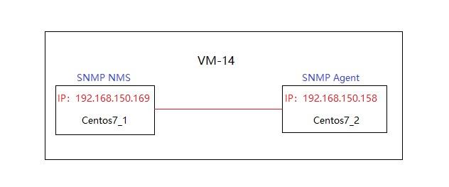 snmp 工具_Centos7下的snmp搭建及实例-CSDN博客