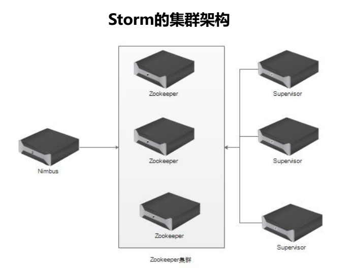 大数据组件 实时大数据处理框架storm安装部署｜csdn创作打卡python 对接storm框架 Csdn博客