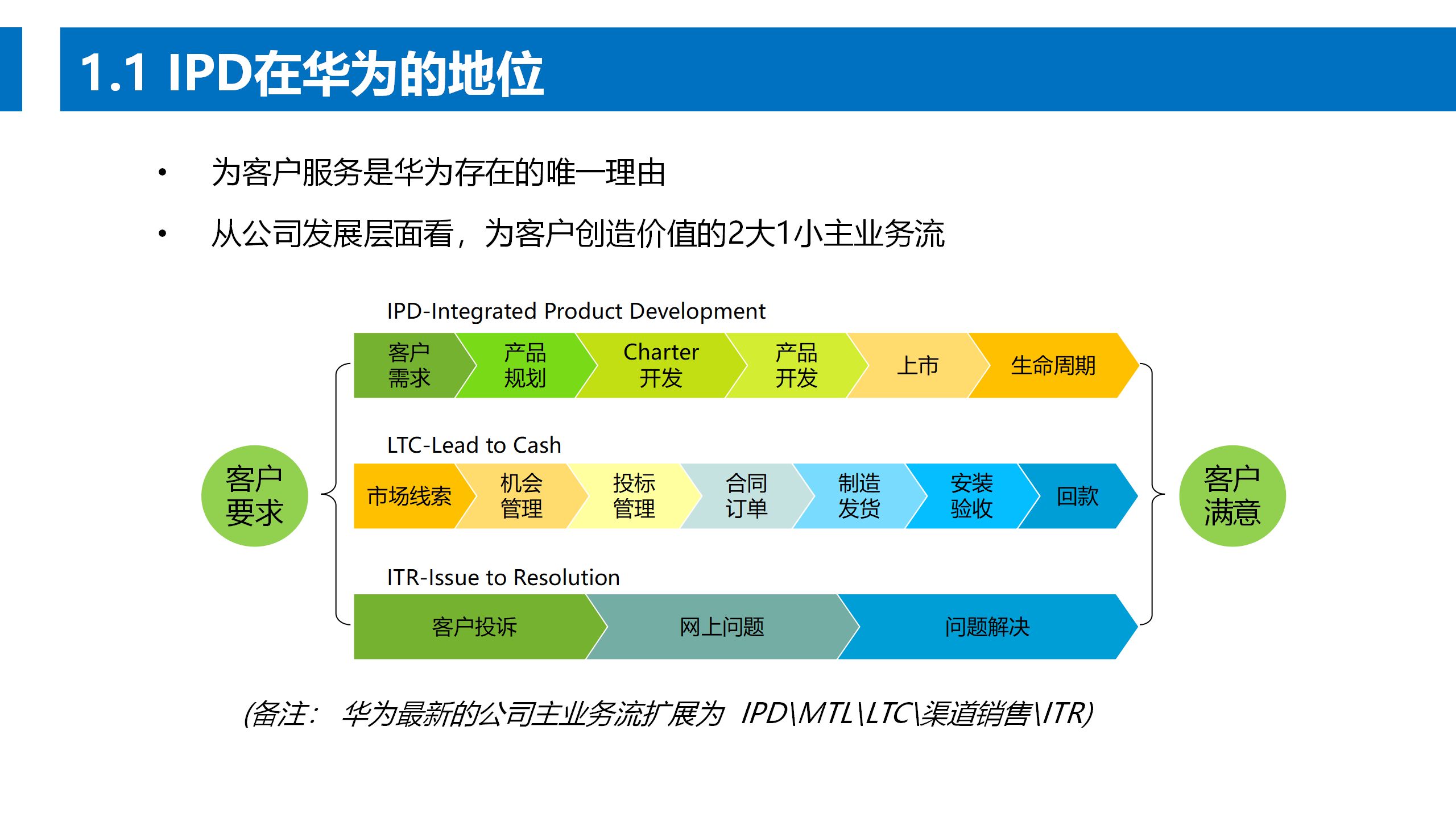 PPT丨2024版基于华为IPD与质量管理体系融合的研发质量管理_华为质量管理-CSDN博客