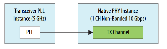 Intel Arria10系列FPGA收发器简介_arria 10 transceiver-CSDN博客