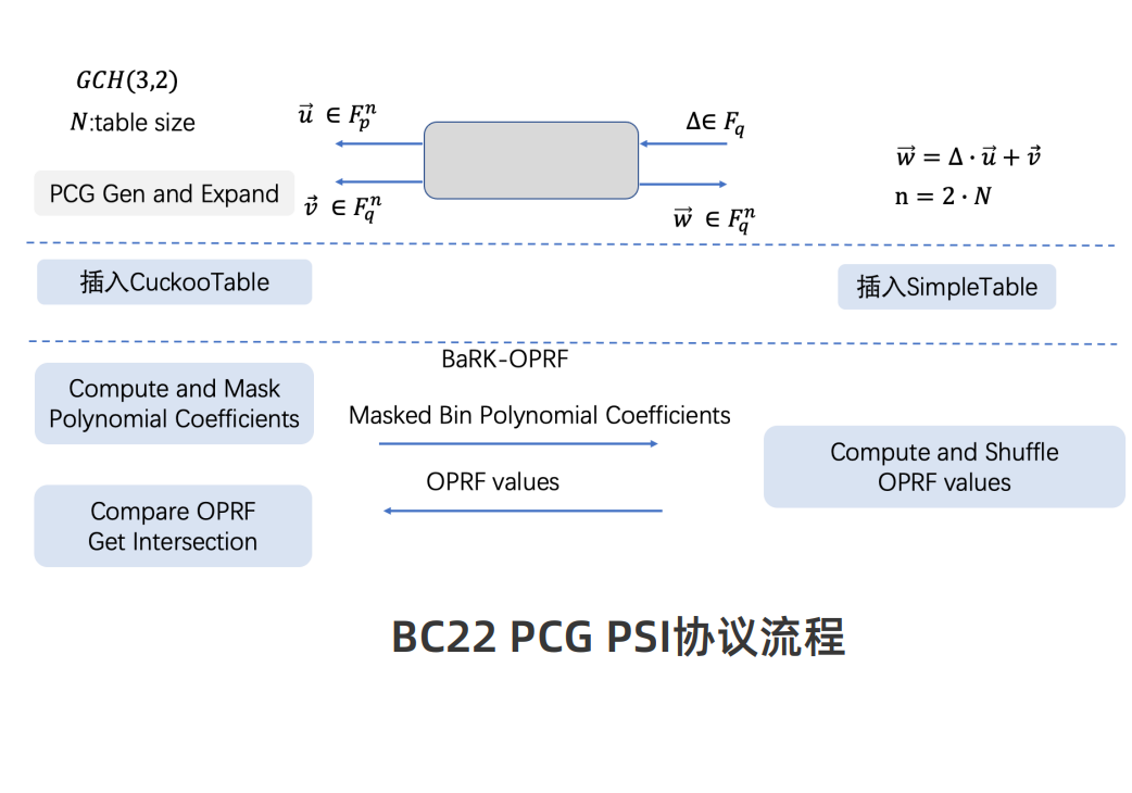 第5课：隐私求交和隐语PSI介绍及开发实践-CSDN社区