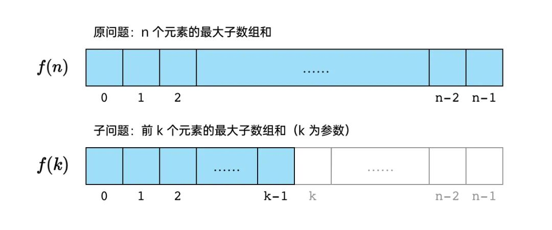 Leetcode 例题精讲 16 最大子数组和:子数组类问题的动态规划技巧 Csdn博客