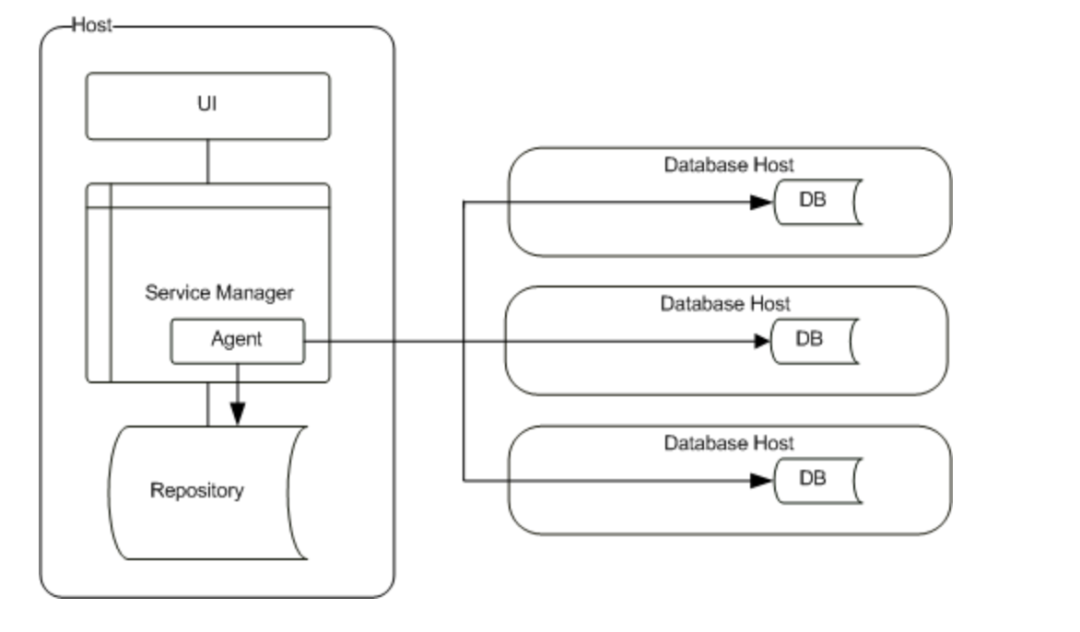 mysql enterprise monitor_MySQL官方监管好帮手__MEM(MySQL Enterprise Monitor)-CSDN博客