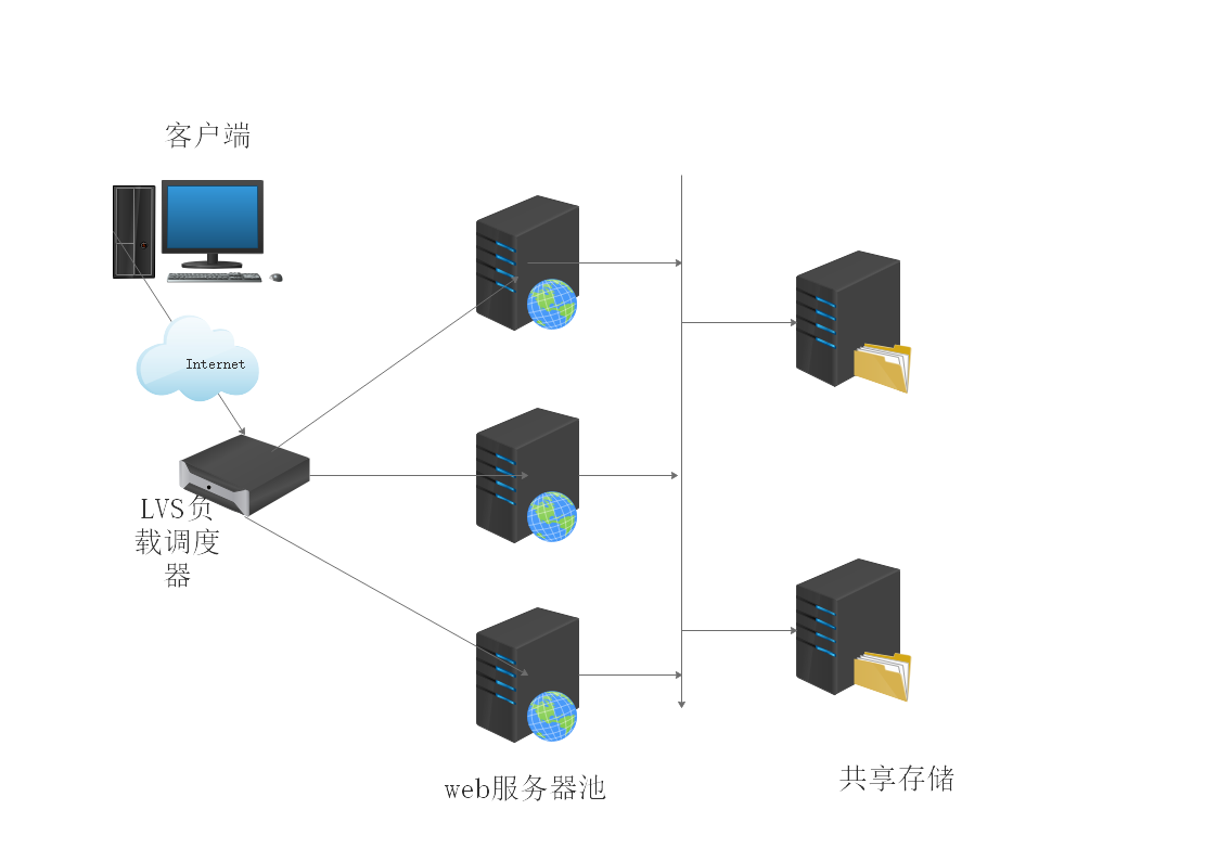 Lvs简介及三种模式讲解lvs三种工作模式 Csdn博客