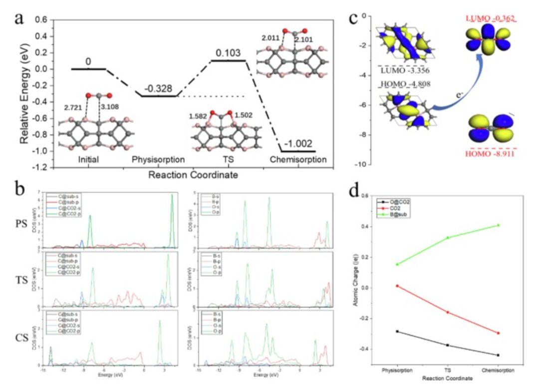 【计算文献解读】JCIS：在不含金属的B4C12上通过一种新的吸附机制将CO2转化为甲酸_lumo和homo pdos-CSDN博客