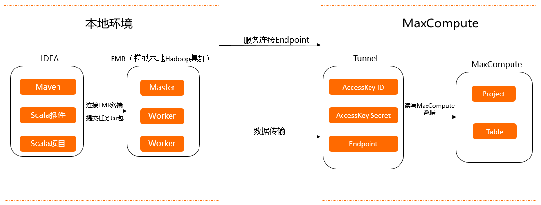 模拟IDC Spark读写MaxCompute实践_odps-spark-datasource-CSDN博客