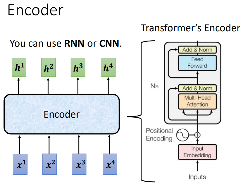 李宏毅自然语言处理——Transformer_transformer建立输入语音特征和识别结果之间的序列对应关系,本质上还是seq2seq的-CSDN博客