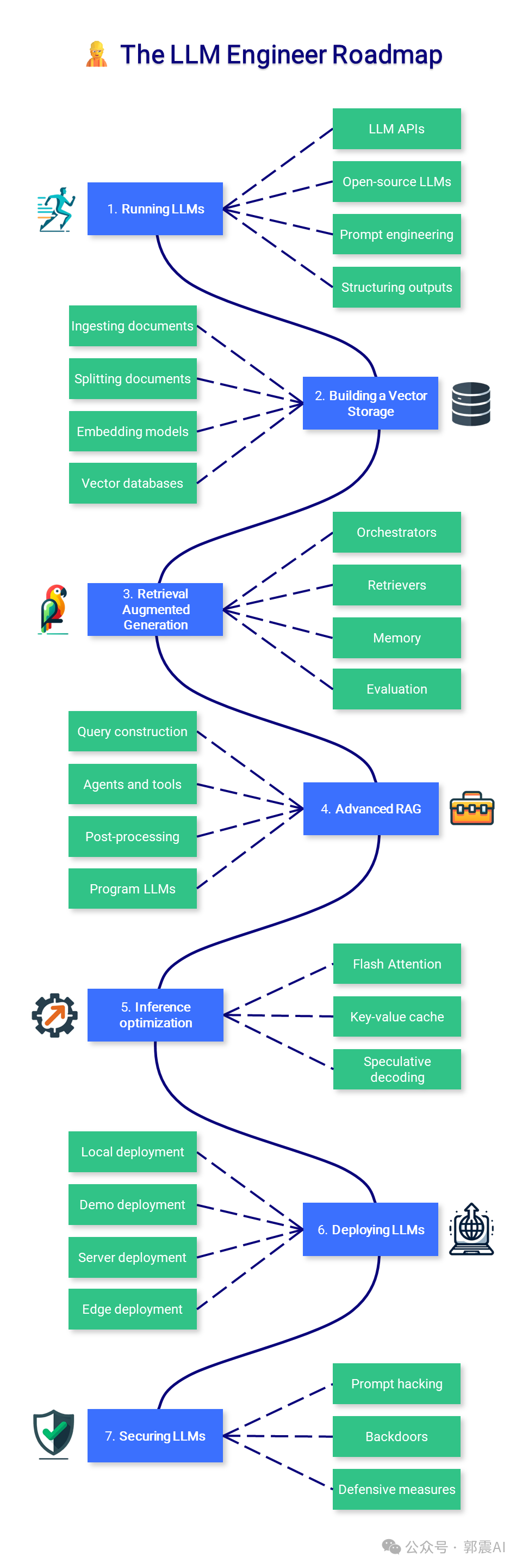 大模型开发工程师 Roadmap Csdn博客