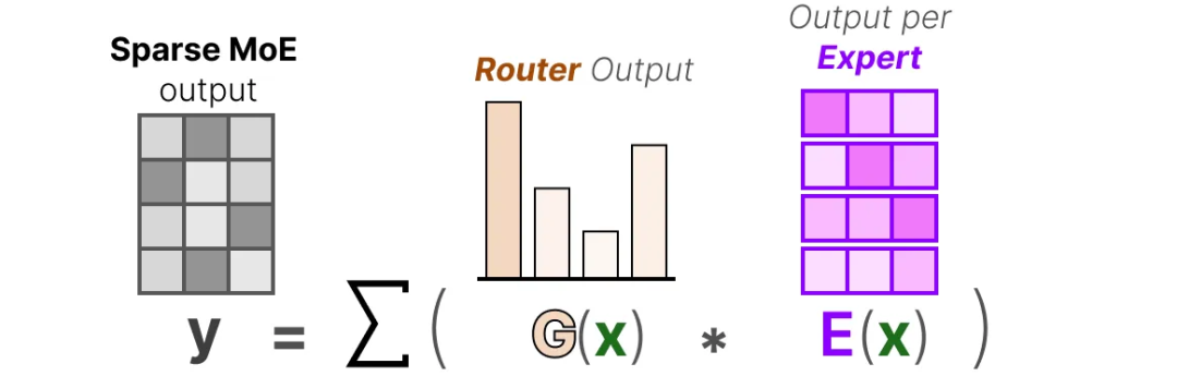 图解 MoE 模型_moe模型-CSDN博客