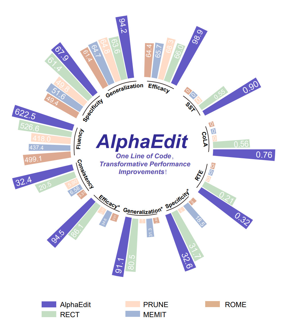 仅一行代码，使LLaMA3在知识编辑任务上表现暴涨35%！您确定不来试试嘛？-CSDN博客