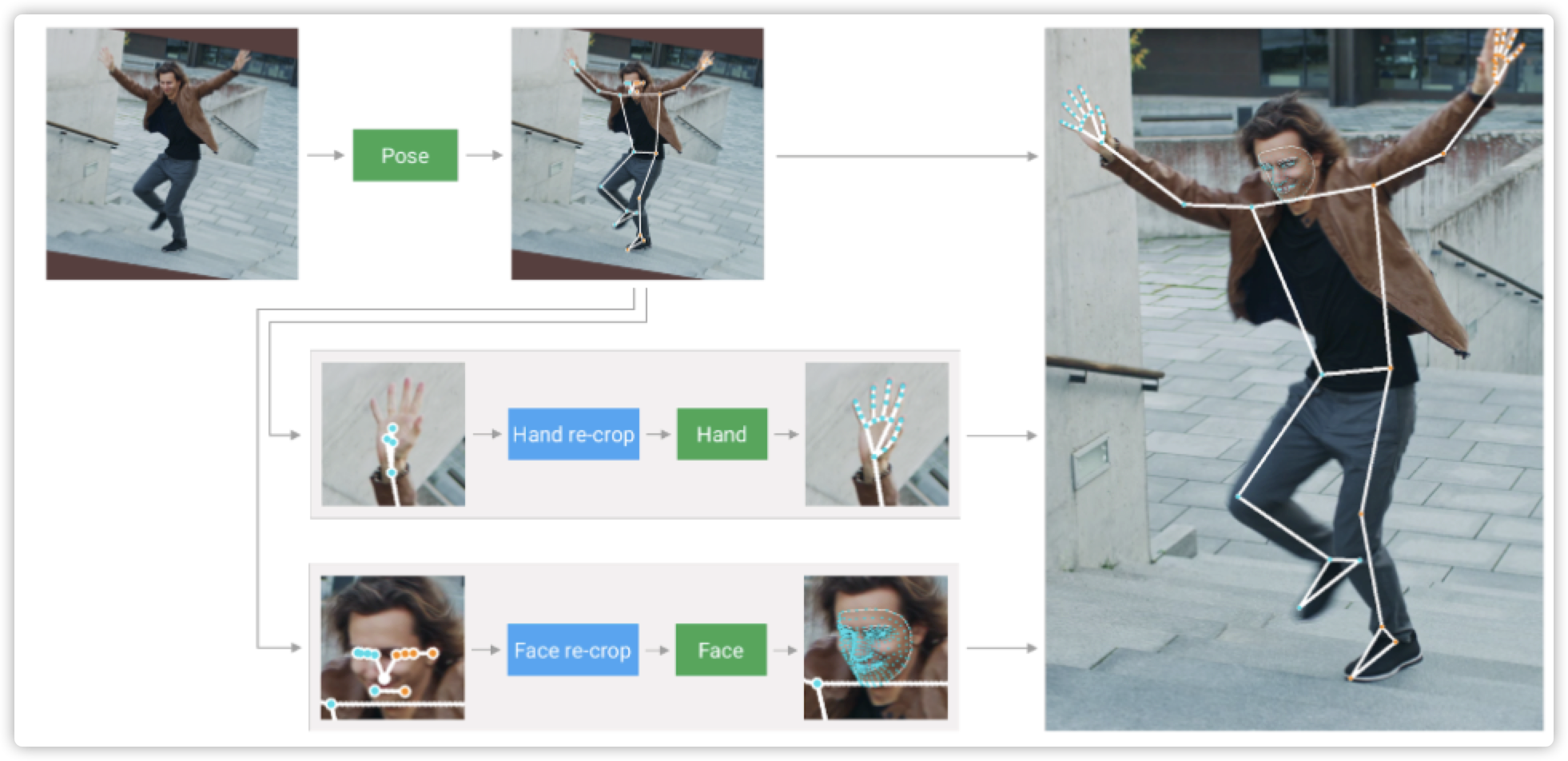 BlazePose: On-device Real-time Body Pose tracking-CSDN博客