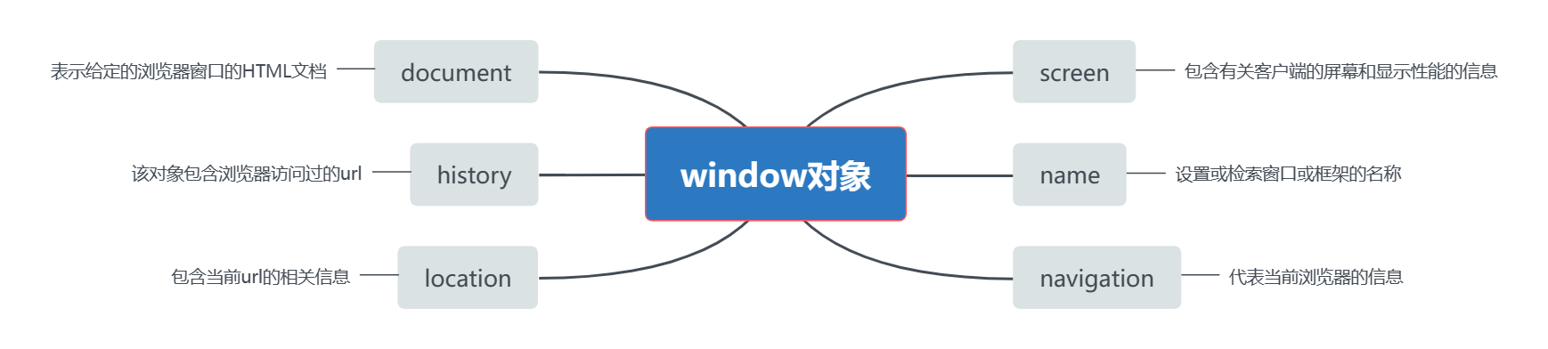 window子对象和方法_前端window 对象-CSDN博客