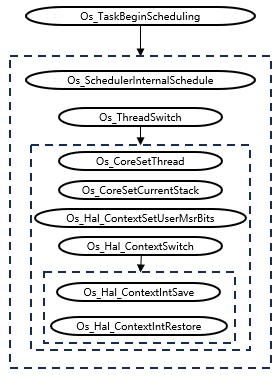 MICROSAR OS：第一个task是如何执行起来的？_microsar classic os-CSDN博客