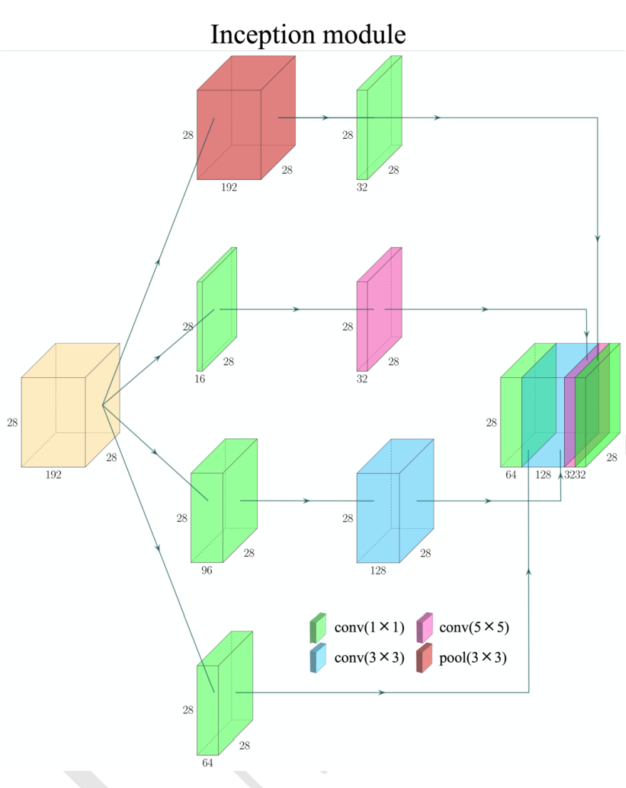GoogleNet架构解析-阿里云开发者社区