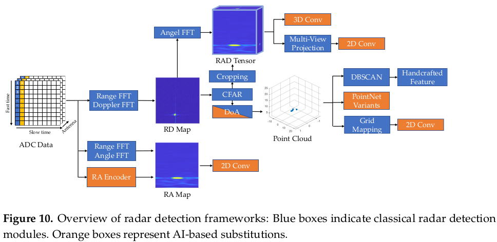 Towards Deep Radar Perception for Autonomous Driving: Datasets, Methods ...