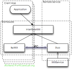 Android Binder&Aidl理解和补充_aidl hwbinder android11-CSDN博客
