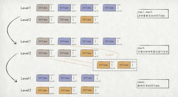 面对key数量多和区间查询低效问题：Hash索引趴窝，LSM树申请出场_数据库_华为云开发者联盟-DevPress官方社区