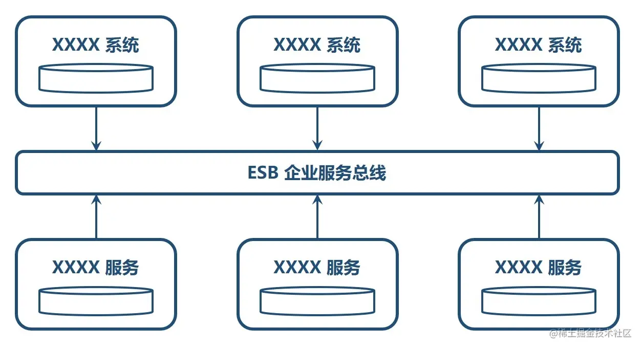 软件系统架构的发展和介绍,单体架构、垂直架构、分布式架构、分布式soa架构、分布式微服务架构 Csdn博客 3403