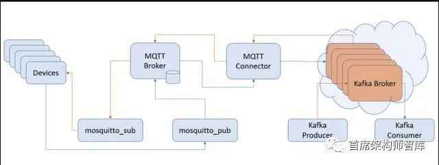 「物联网技术」EMQX 的MQTT 和 Kafka 对比_emqx与kafka区别-CSDN博客