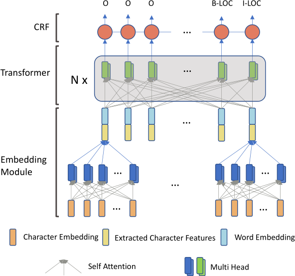 TENER: Adapting Transformer Encoder for Named Entity Recognition-CSDN博客