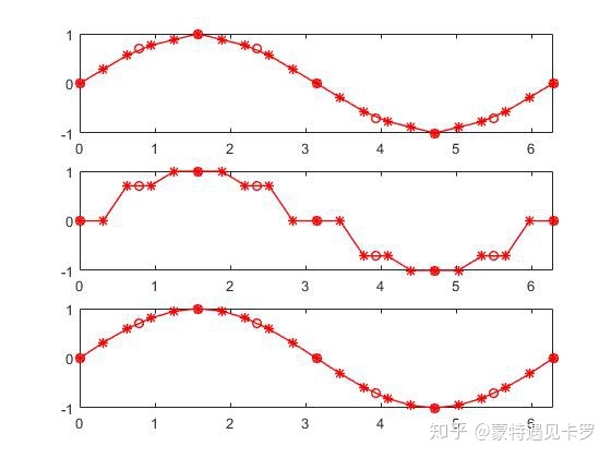 Matlab二次函数拟合求函数数据分析中的插值与拟合3 —— 基于matlab的实现weixin39655981的博客 Csdn博客